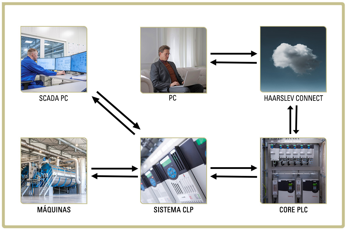Haarslev Connect - Haarslev